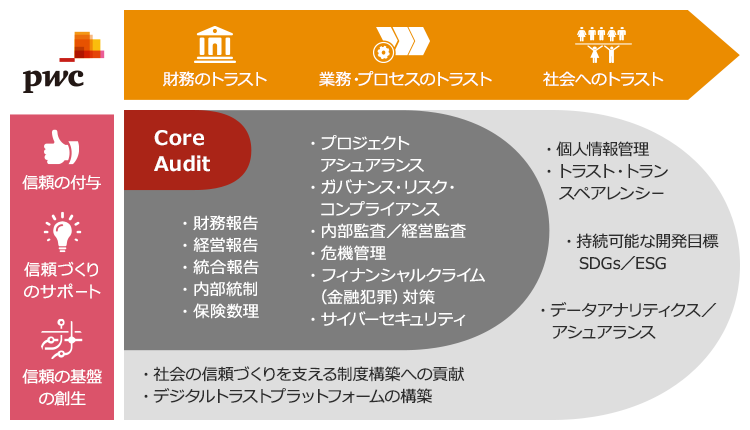 Vision 2025 | PwCあらた有限責任監査法人