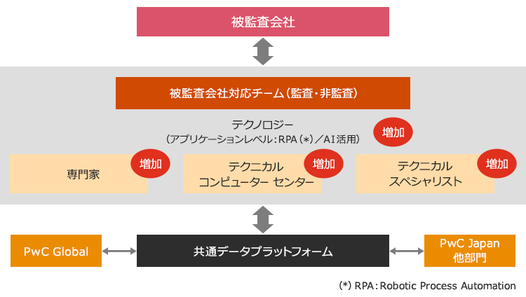 Vision 2025 | PwCあらた有限責任監査法人