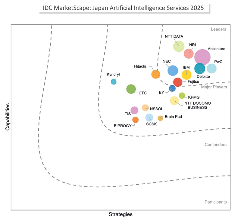PwC Japanグループ、「IDC MarketScape: Japan Artificial Intelligence Services ...