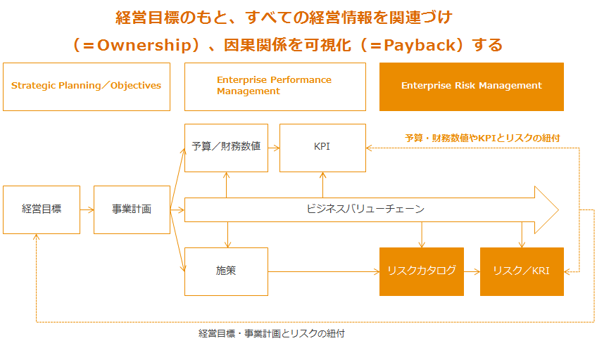 戦略的ERM強化 | PwCあらた有限責任監査法人