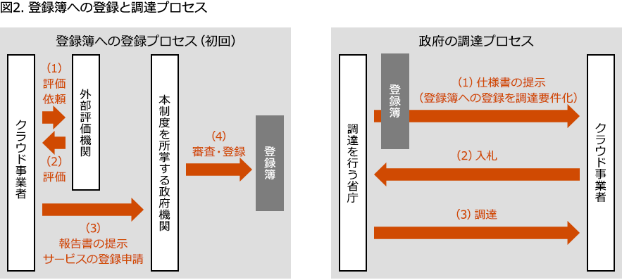 ISMAP評価業務 | PwC Japanグループ