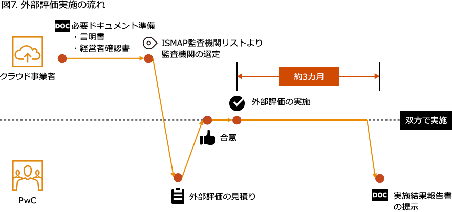 ISMAP評価業務 | PwC Japanグループ