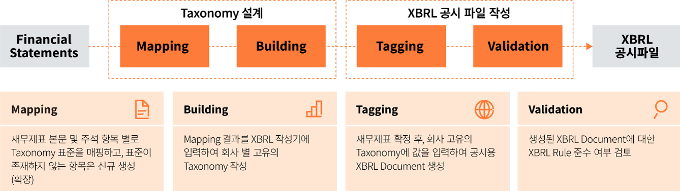 XBRL(eXtensible Business Reporting Language) 설계 및 공시 자문 : 삼일회계법인