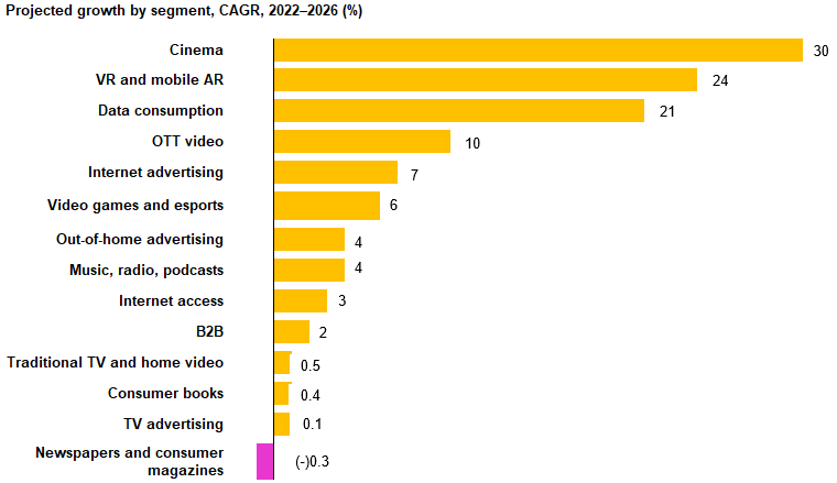 Global Entertainment & Media Outlook 2022–2026 : 삼일회계법인
