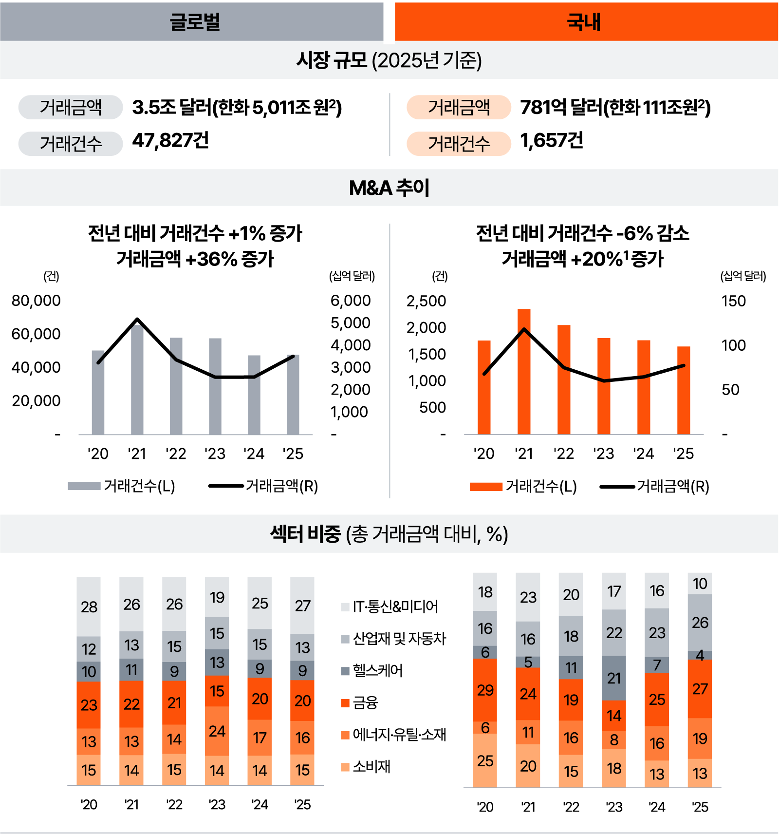 2026 M&A 시장 전망 | 삼일PwC