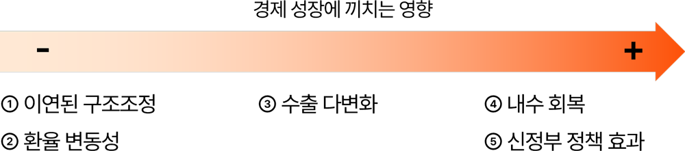 2026년 국내외 경제전망 | 삼일PwC