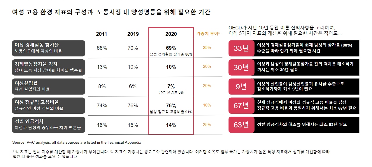 PwC 여성 경제 활동 지표 (PwC Women in Work Index) : 삼일회계법인