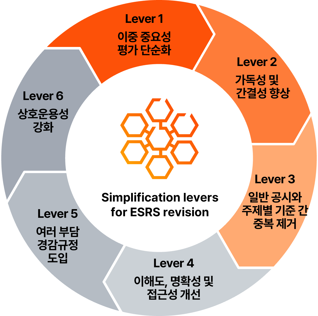ESRS 개정 초안 주요 내용 | 삼일PwC