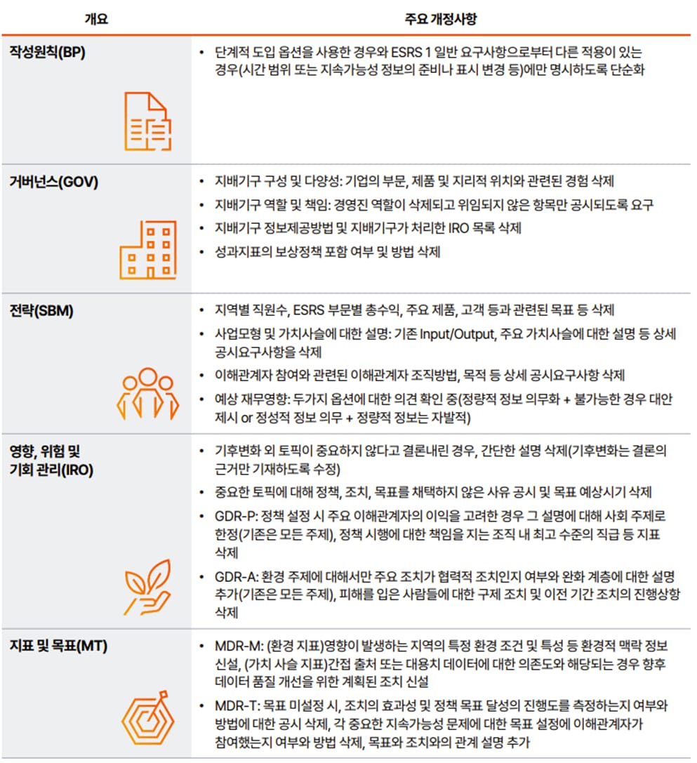 ESRS 개정 초안 주요 내용 | 삼일PwC