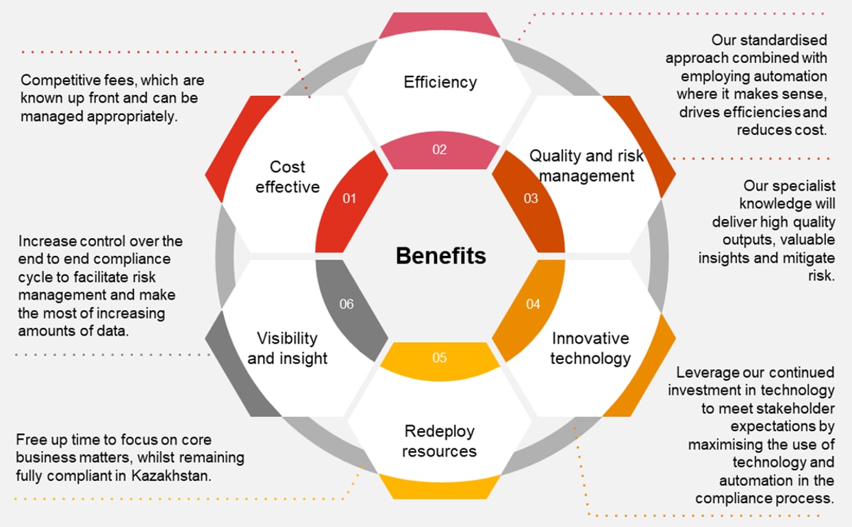 Bookkeeping & tax compliance