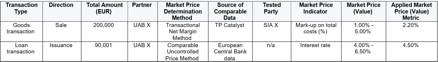 Significant transfer pricing amendments
