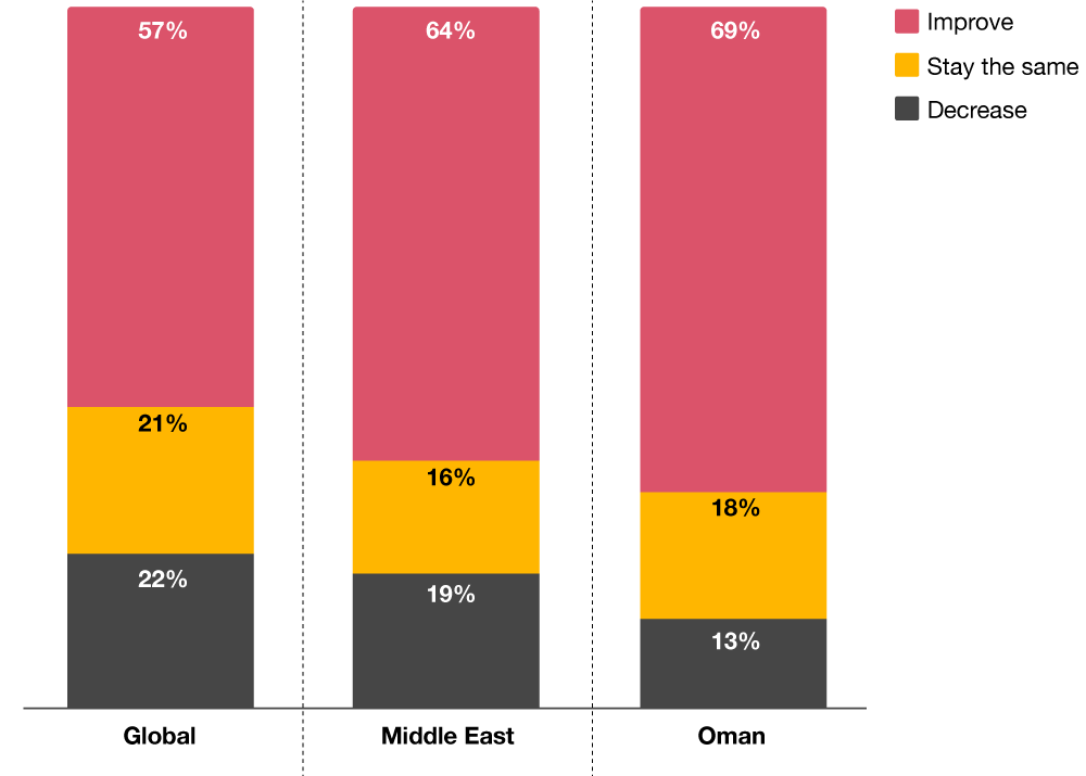 28th CEO Survey: Oman findings