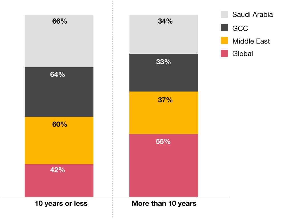 28th CEO Survey: Saudi Arabia findings