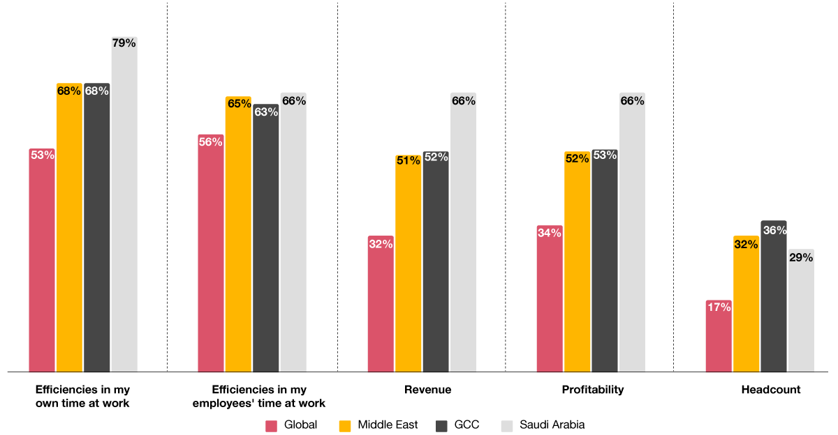 28th CEO Survey: Saudi Arabia findings