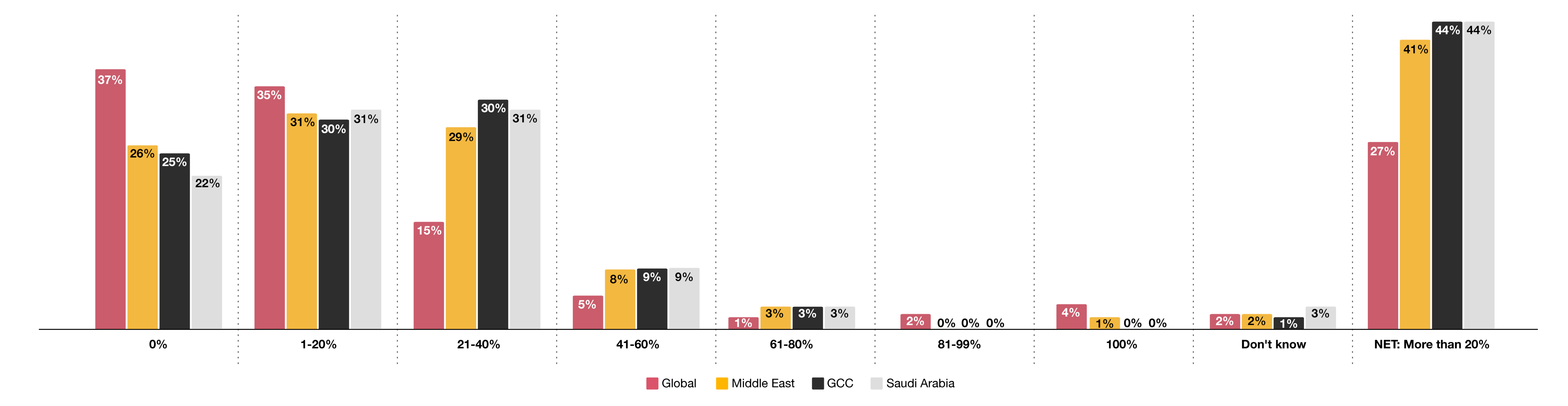 28th CEO Survey: Saudi Arabia findings