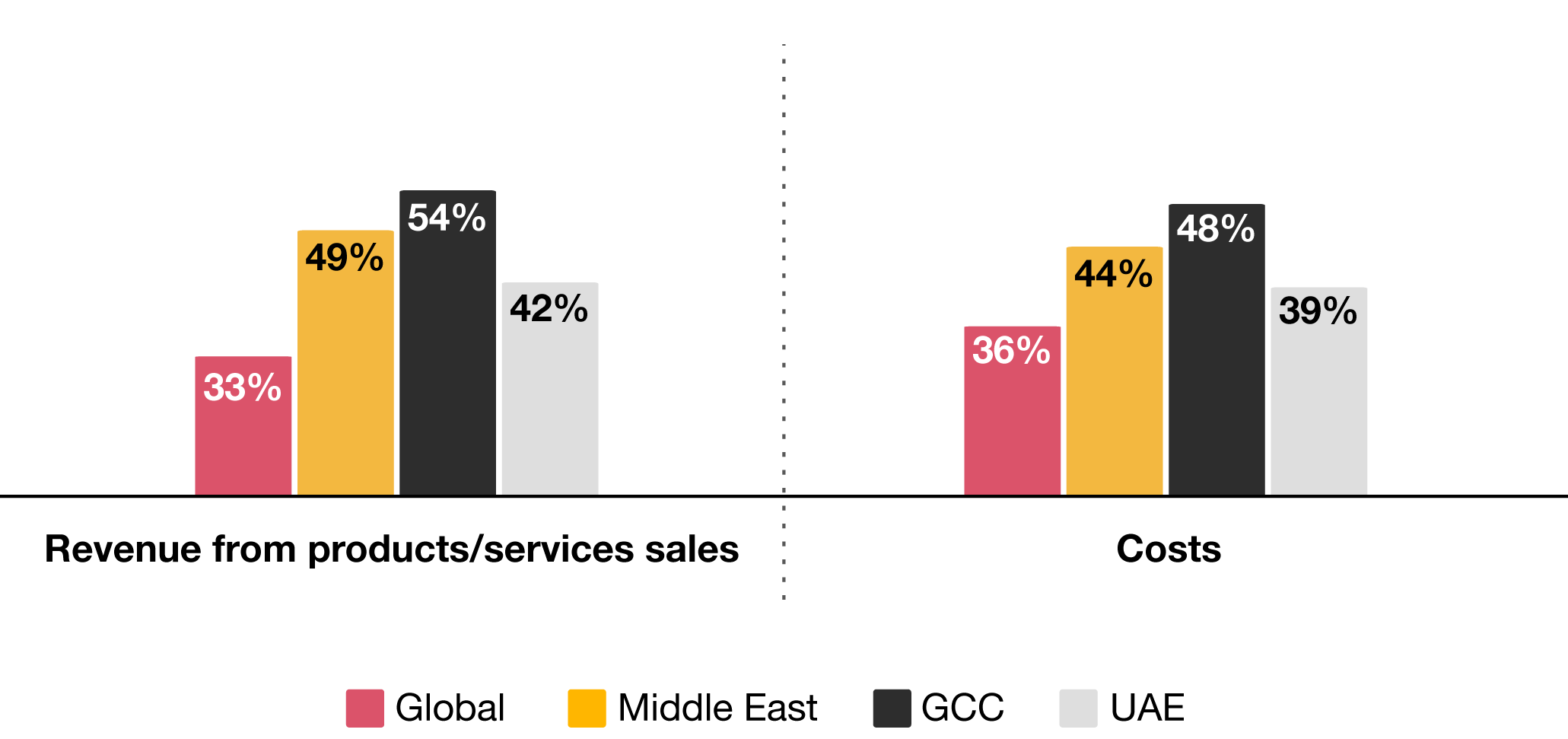 28th CEO Survey: UAE findings