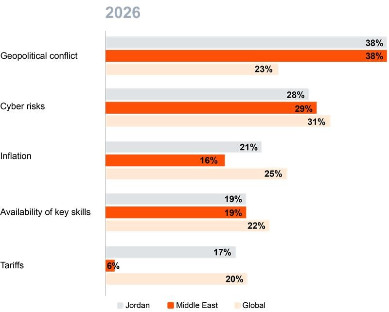PwC’s 29th Global CEO Survey: Jordan findings