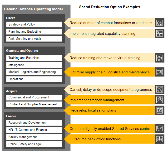 Increasing Efficiency within Middle East Defence Ministries amidst ...