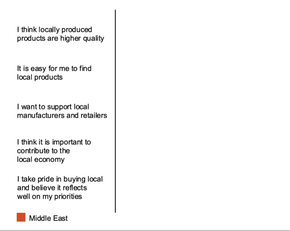 Voice of the Consumer 2025: Middle East findings