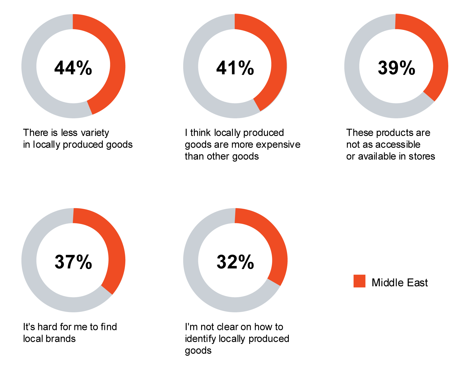 Voice of the Consumer 2025: Middle East findings