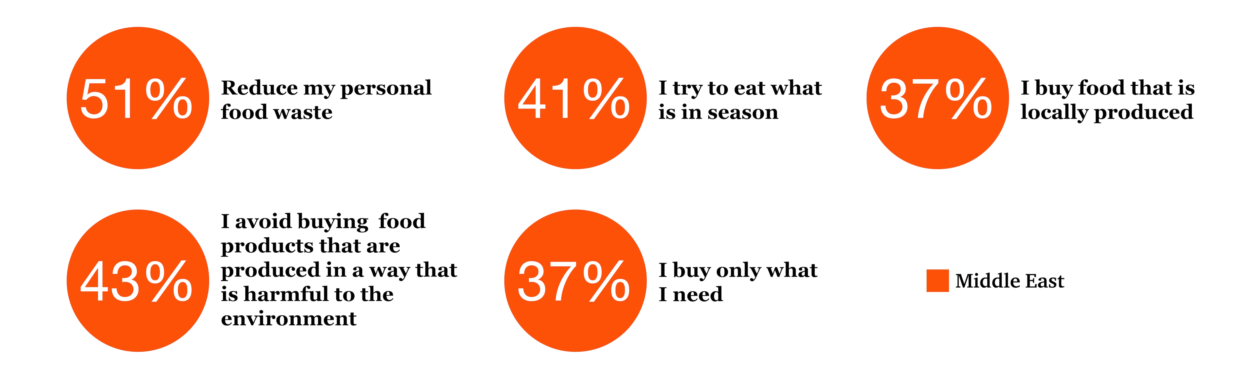 Voice of the Consumer 2025: Middle East findings