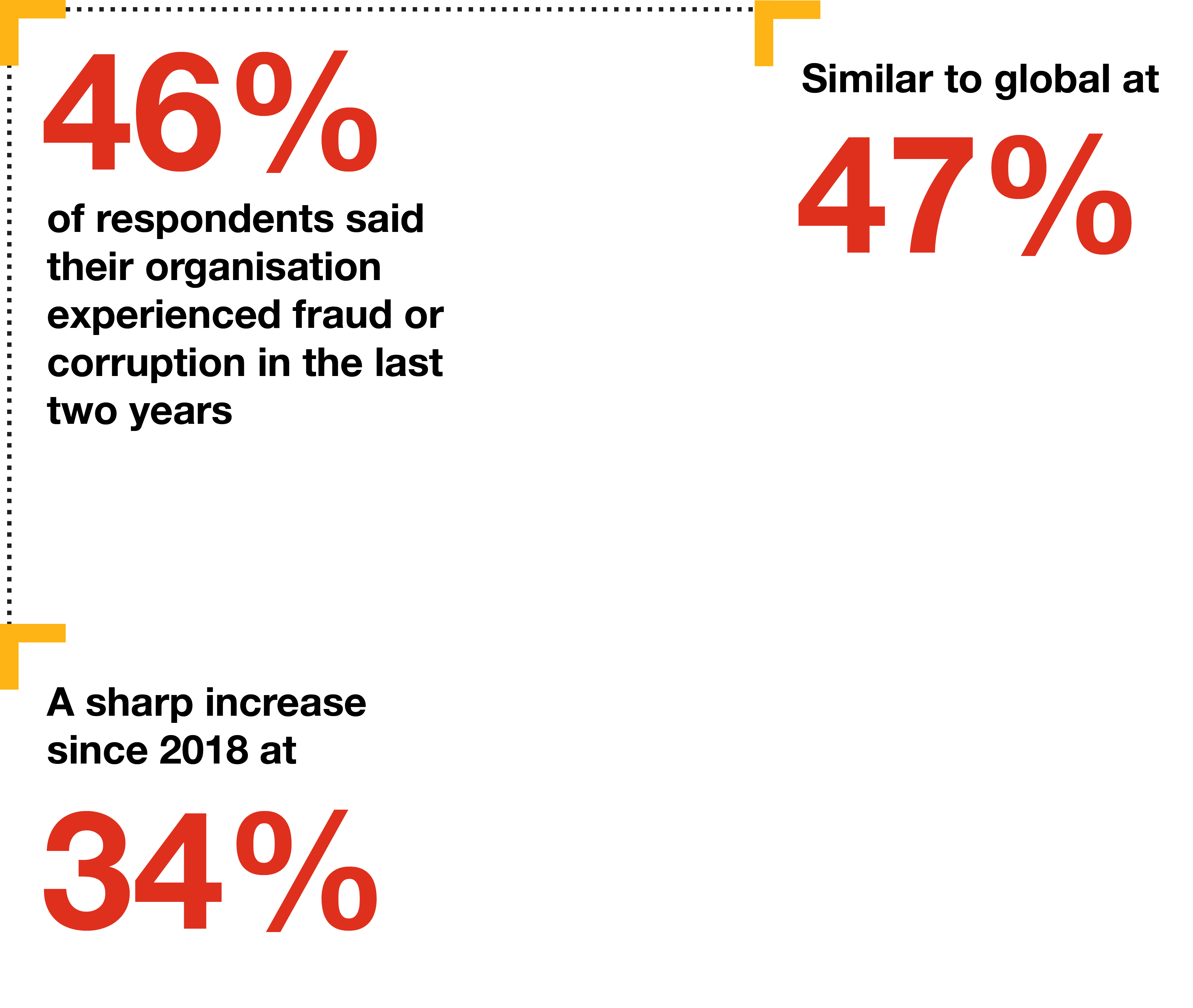 Harnessing technology to combat fraud 2020 - PwC Middle East Economic ...