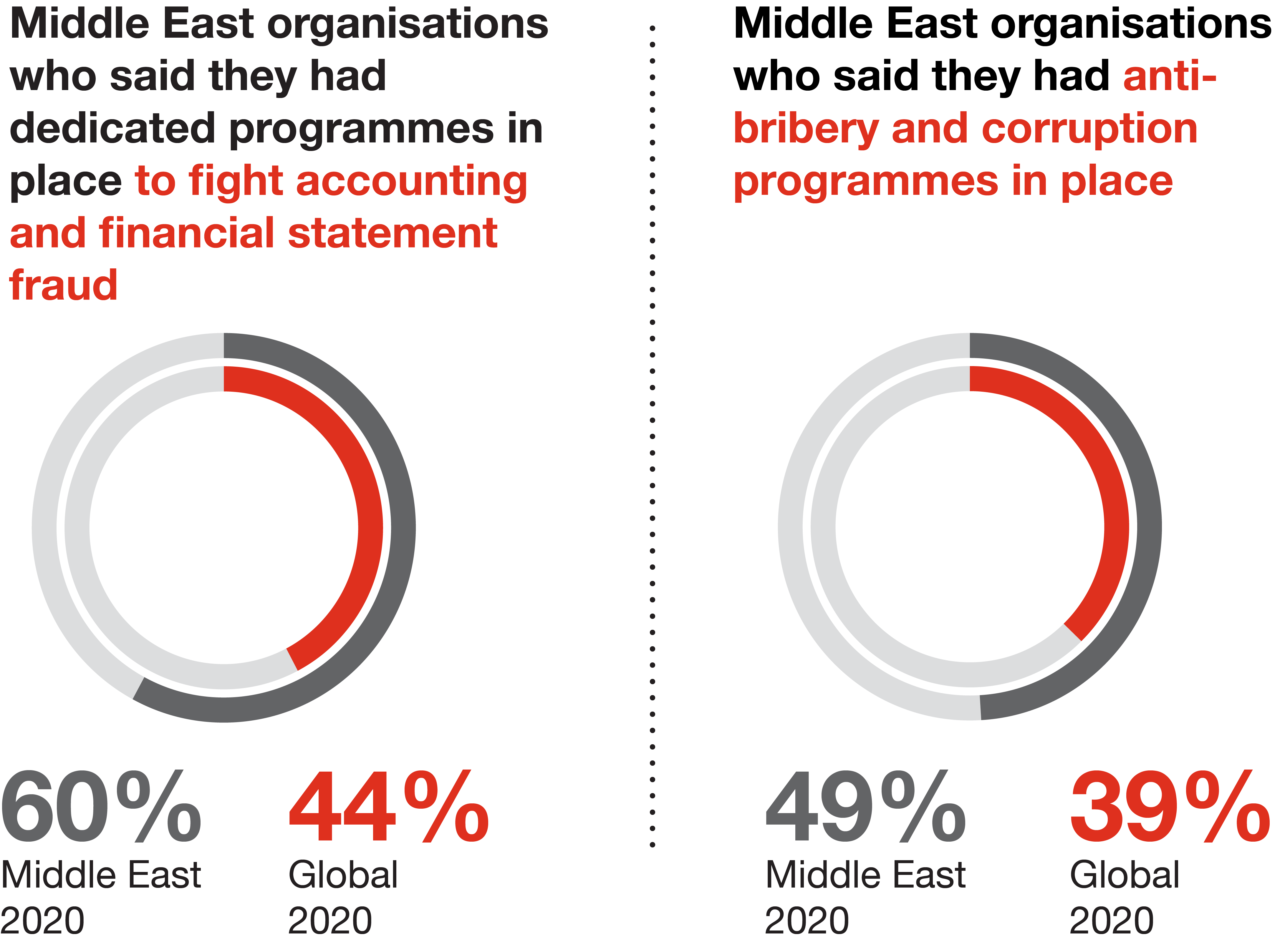Harnessing technology to combat fraud 2020 - PwC Middle East Economic ...