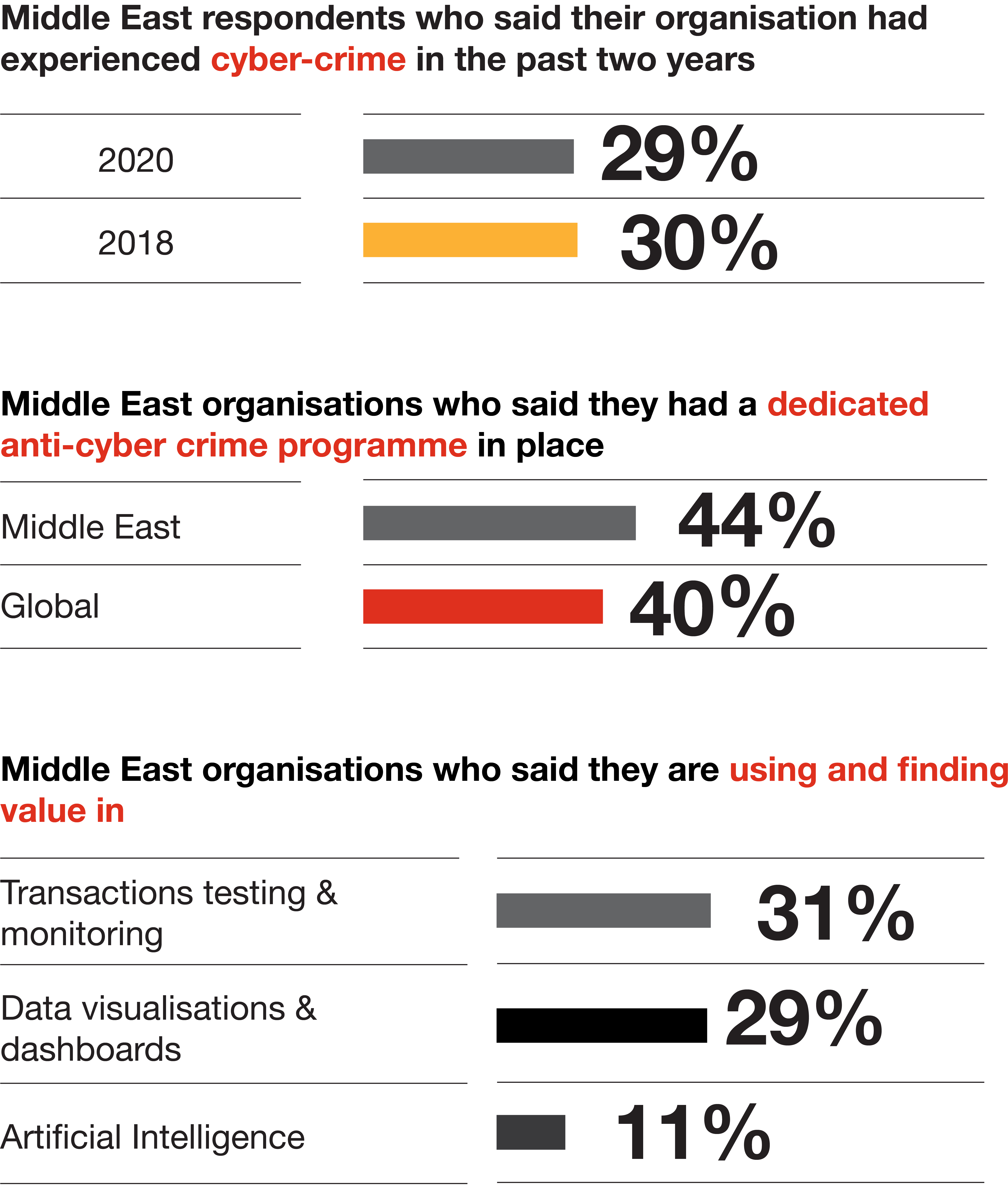 Harnessing technology to combat fraud 2020 - PwC Middle East Economic ...