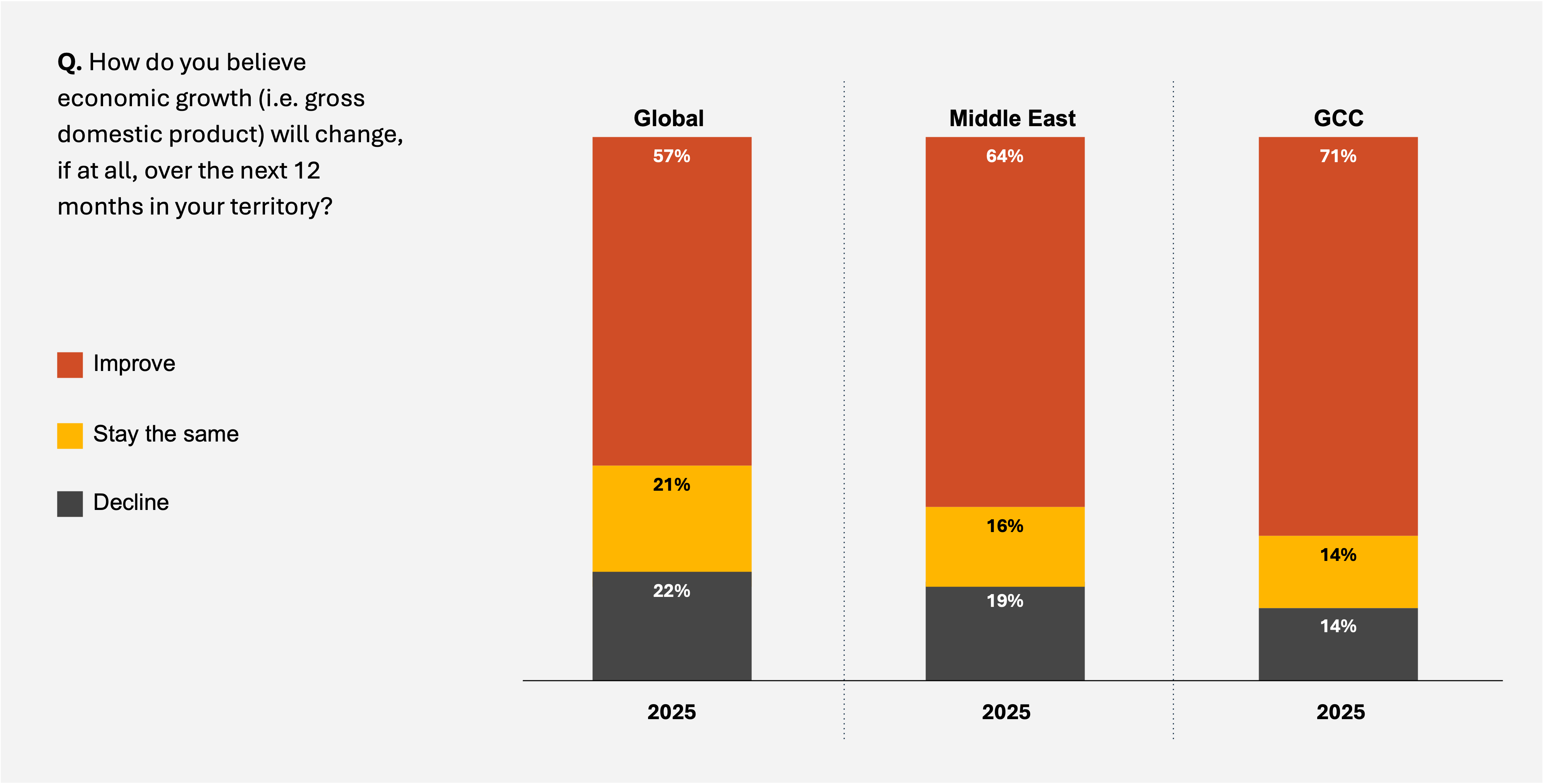 Data and projections: February 2025 - PwC Middle East Economy Watch