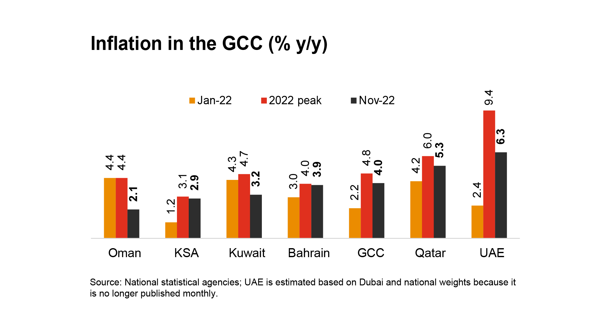 Non-oil growth is robust as inflation cools