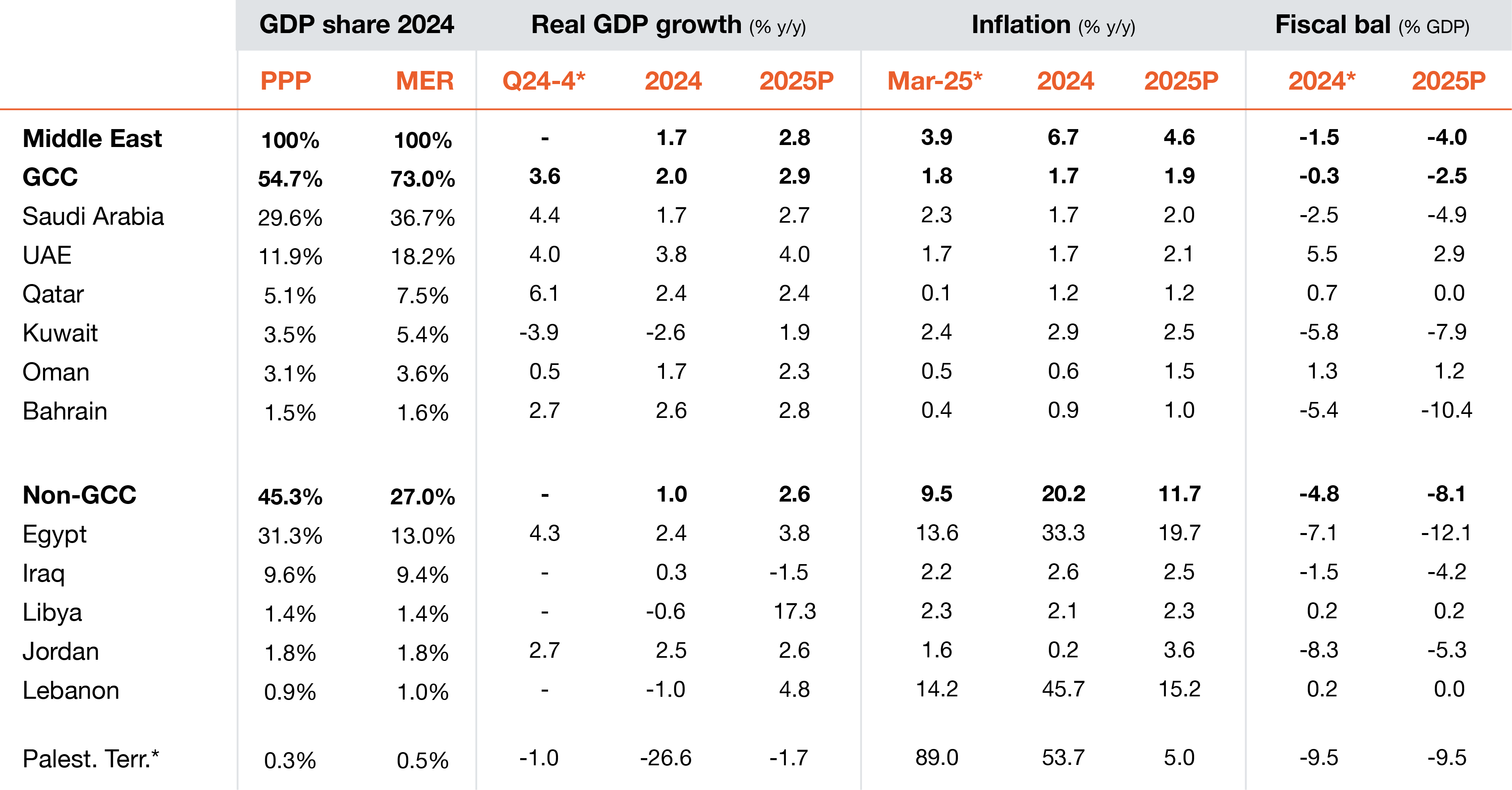 Data and projections: May 2025