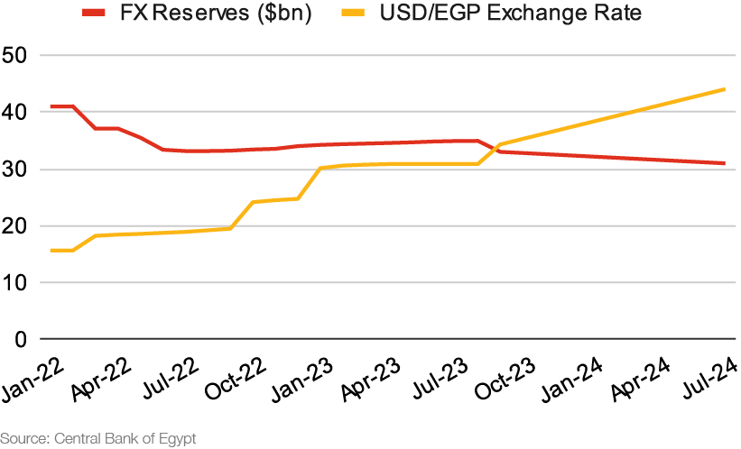 Egypt’s economy achieves a turnaround with UAE support