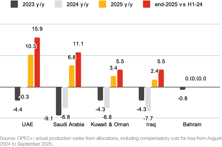 OPEC+ prepares to taper and non-oil growth remains robust