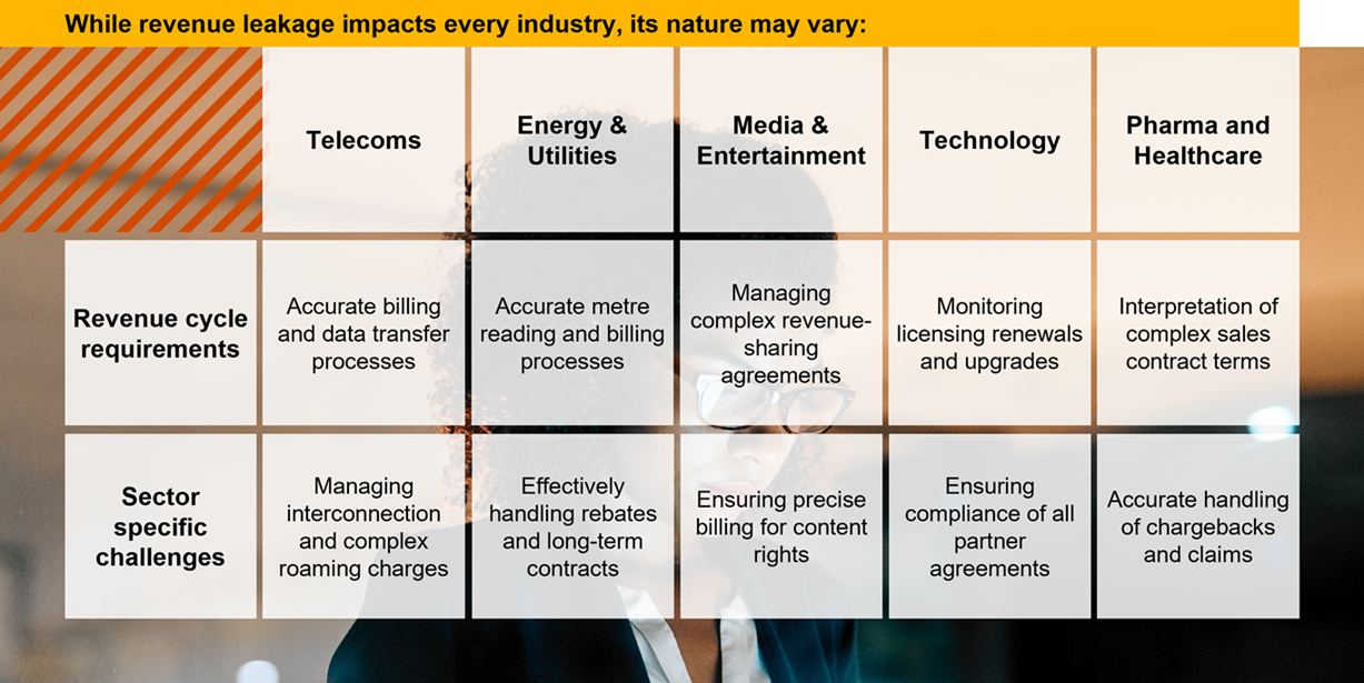 Revenue assurance: A strategic imperative in today's complex business ...