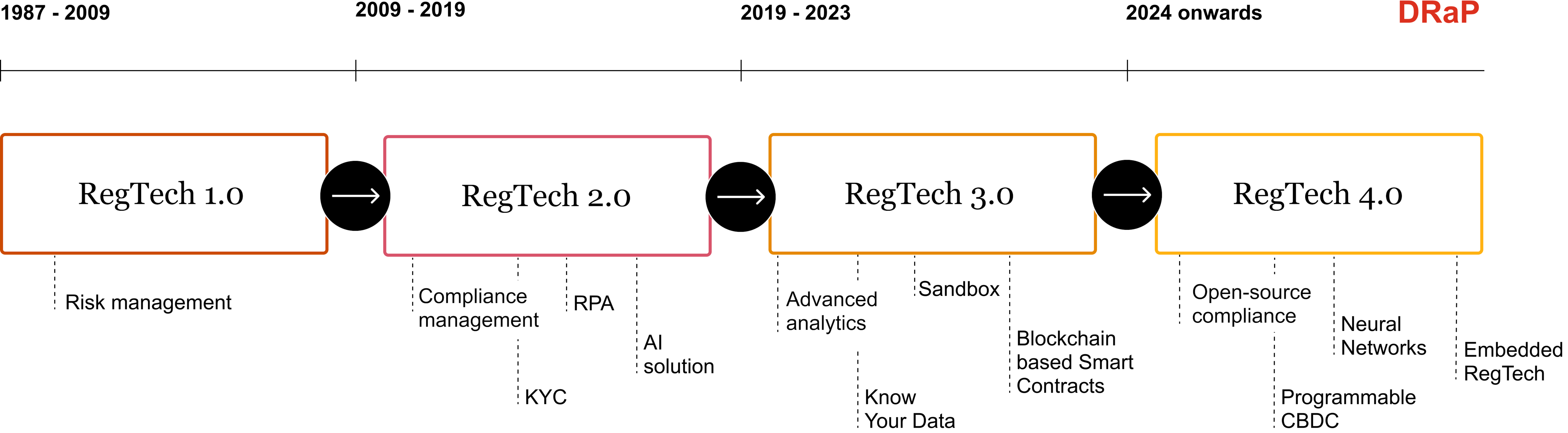 The future of compliance: How Digital Regulations as a Platform is ...