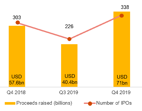 Q4 2019 - GCC Capital Markets Watch - PwC Middle East