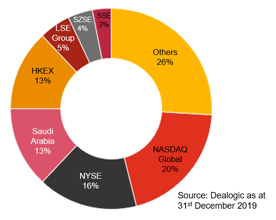 Q4 2019 - GCC Capital Markets Watch - PwC Middle East