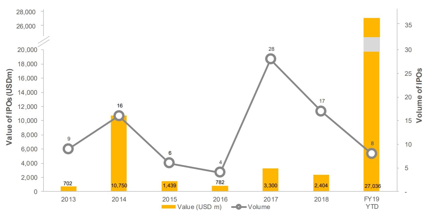 Q4 2019 - GCC Capital Markets Watch - PwC Middle East