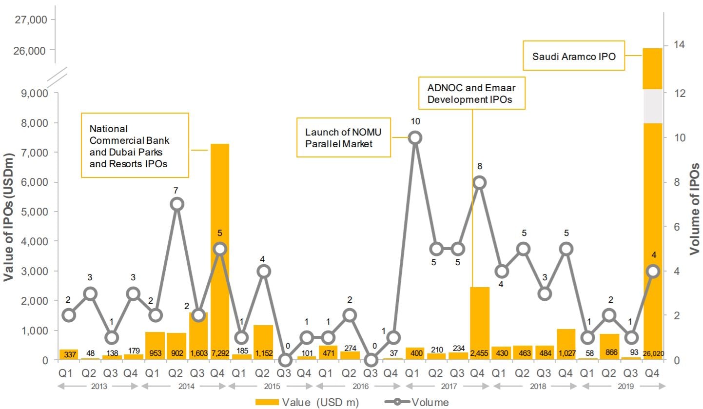 Q4 2019 - GCC Capital Markets Watch - PwC Middle East