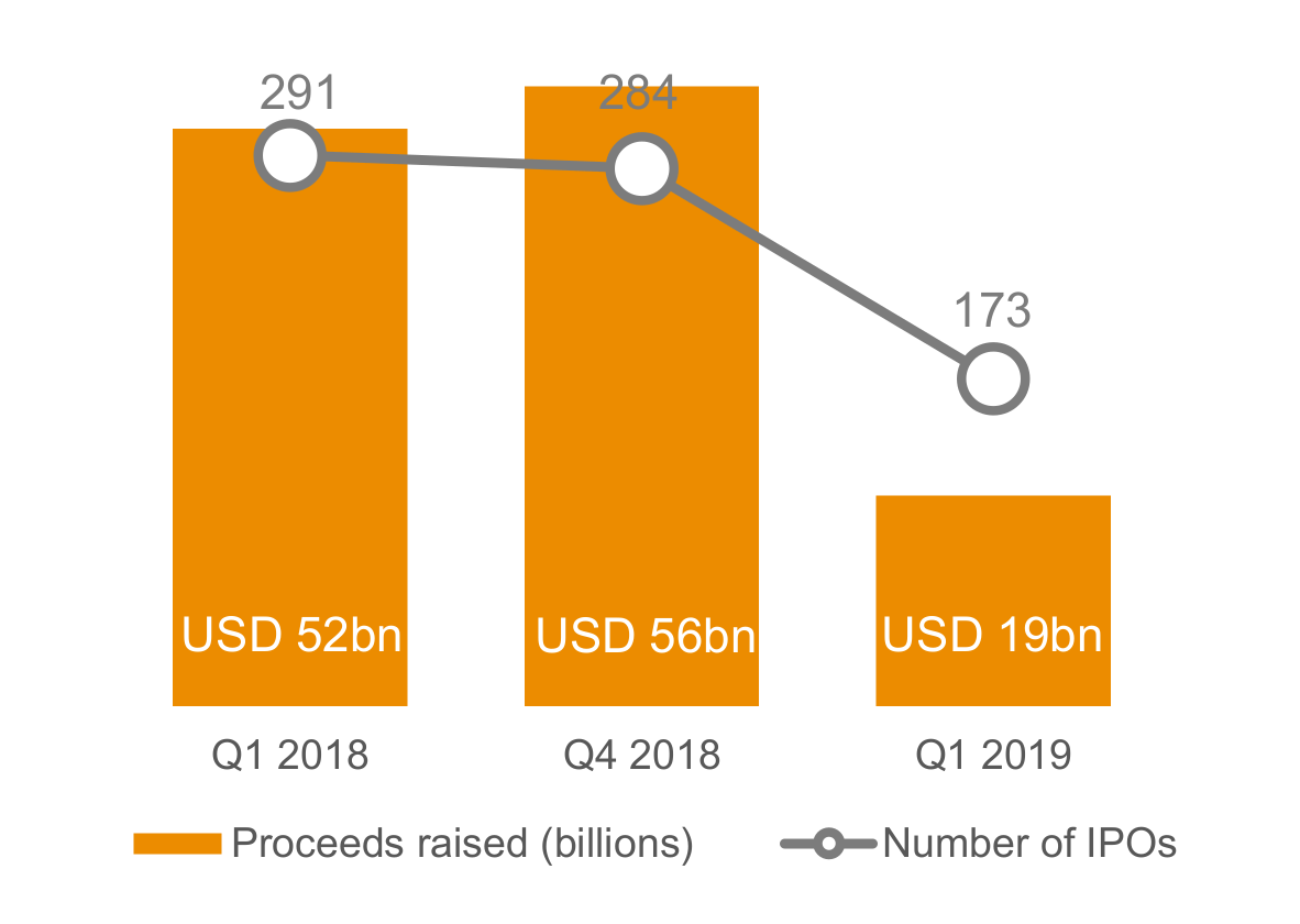 Q1 2019 - GCC Capital Markets Watch - PwC Middle East