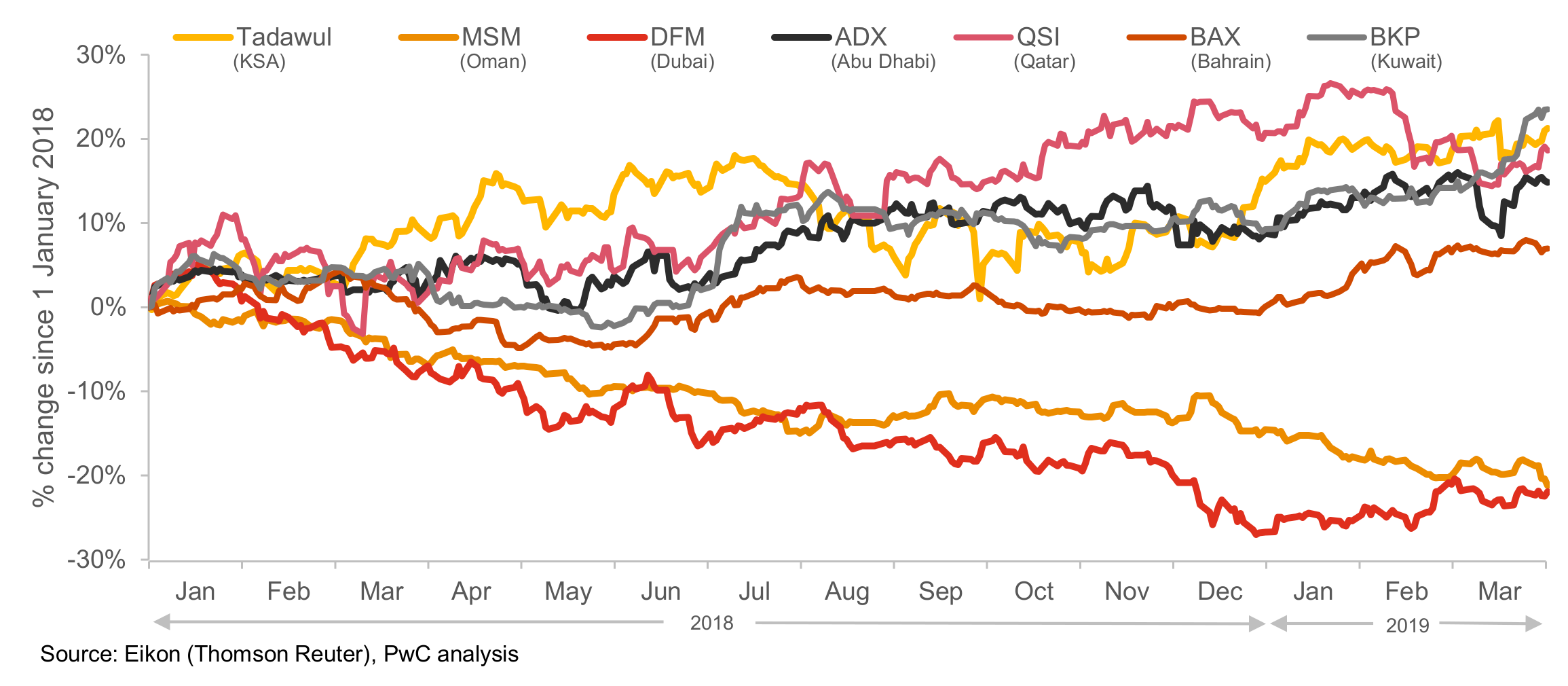 Q1 2019 - GCC Capital Markets Watch - PwC Middle East