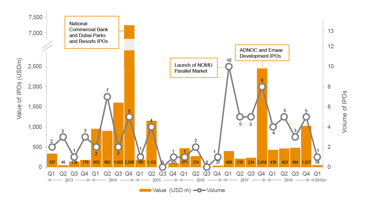 Q1 2019 - GCC Capital Markets Watch - PwC Middle East