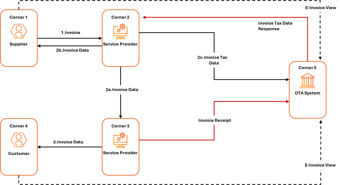 Oman e-Invoicing: Latest announcements and plans for implementation