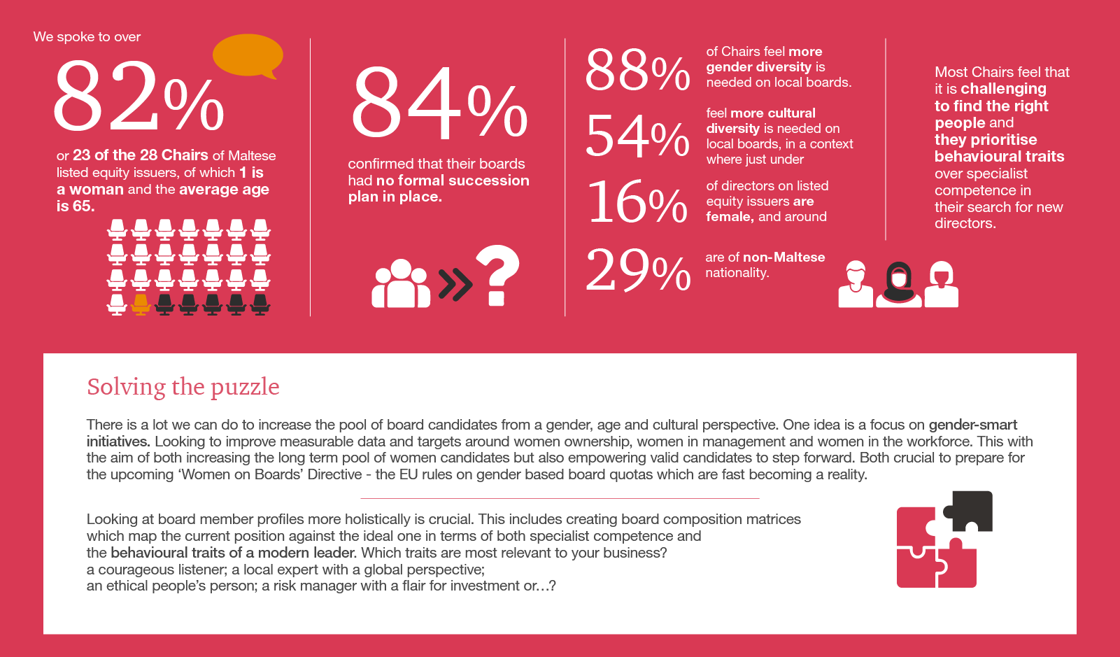 PwC Malta’s Governance Survey