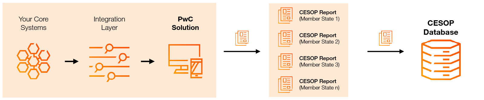 CESOP - PSP Reporting Directive: Our end-to-end solution for reporting ...