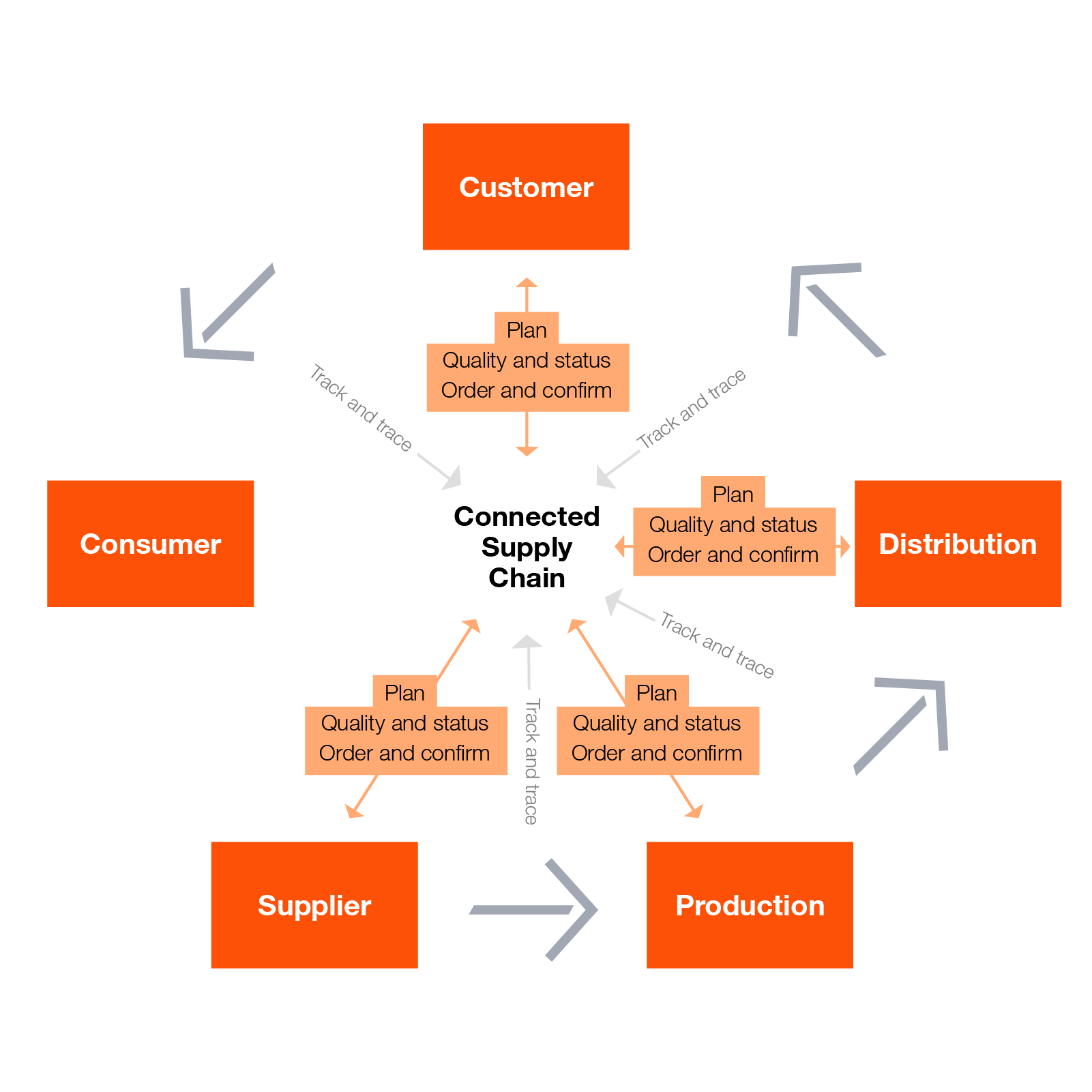 Supply chain and optimisation of Net Working Capital (NWC)