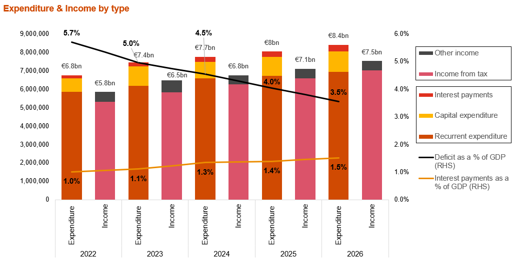 Economic Outlook 2023 - Malta Budget 2024