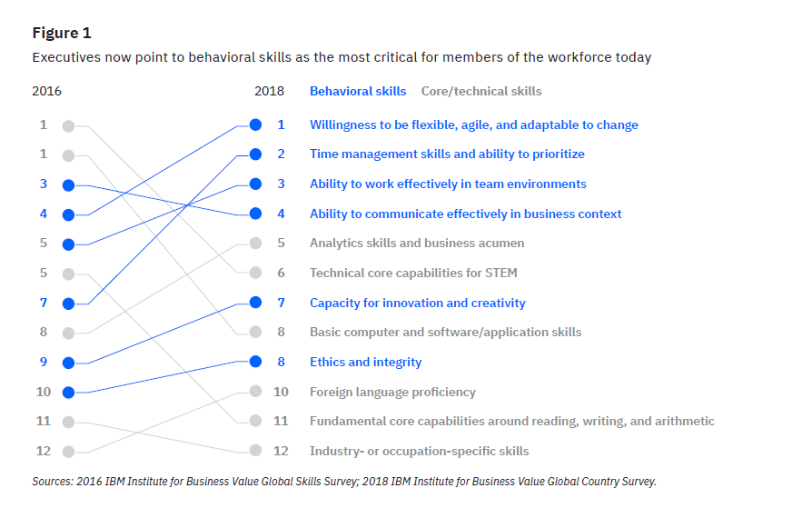 Power Skills–The New Organisational Necessity