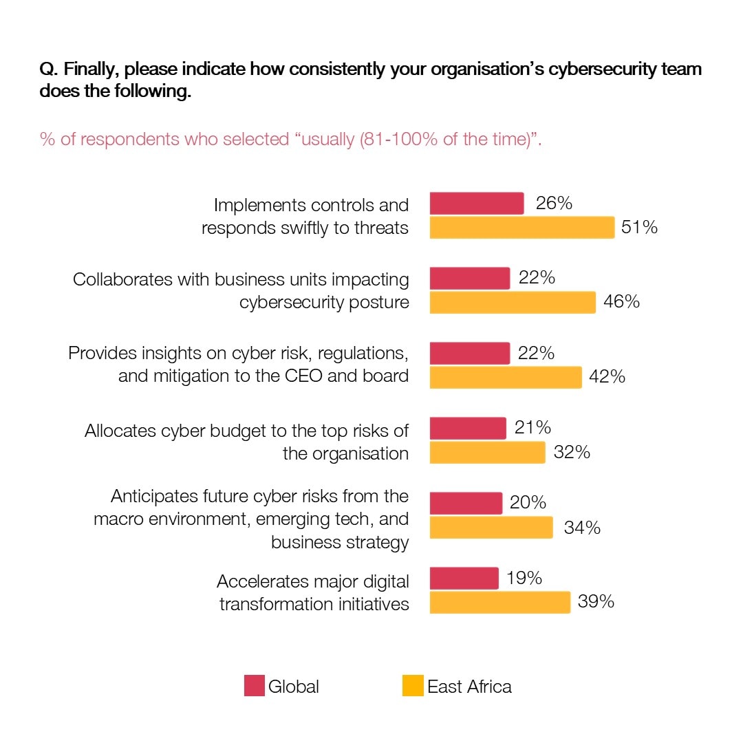 2025 East Africa Digital Trust Insights Survey