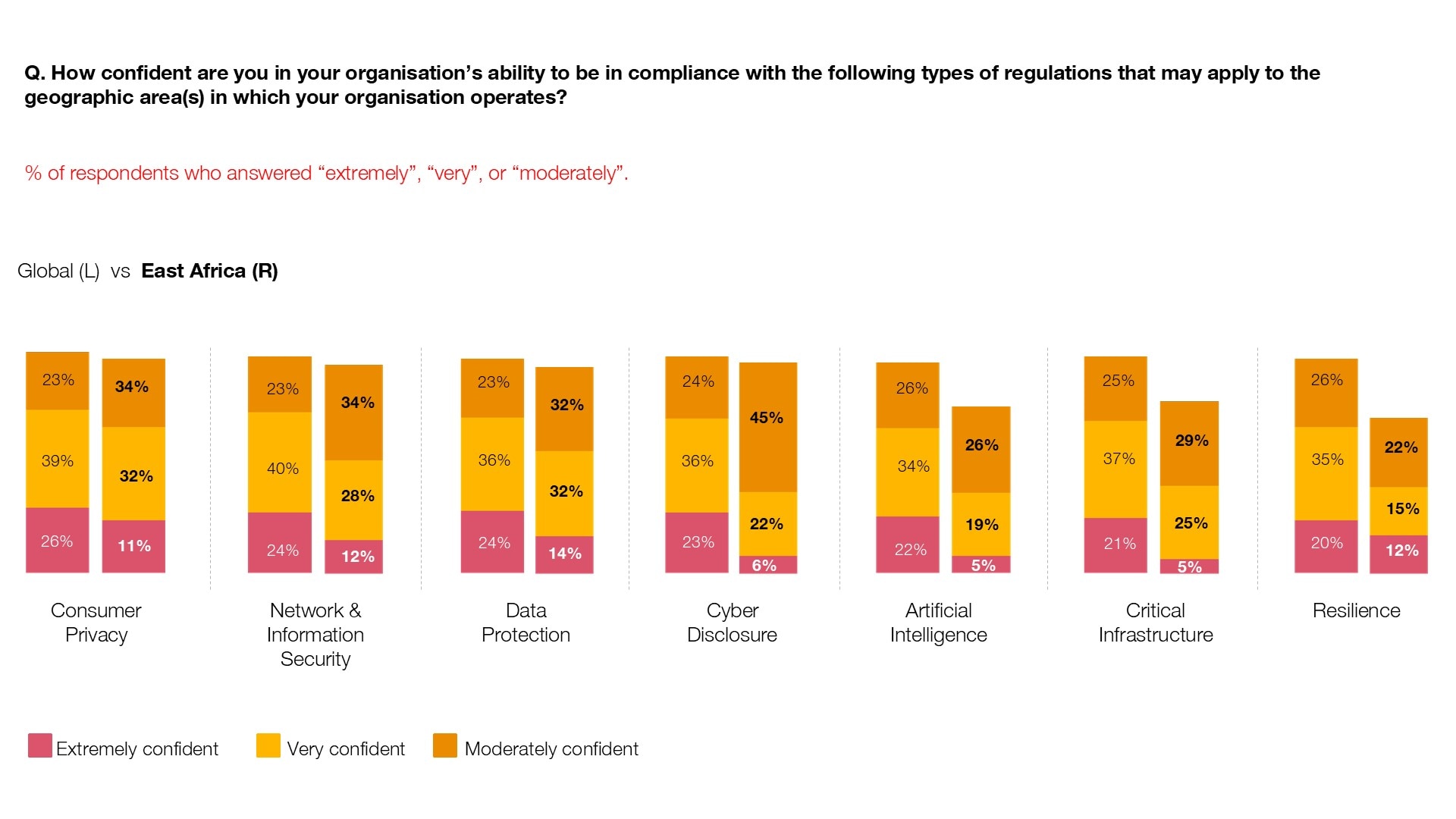 2025 East Africa Digital Trust Insights Survey